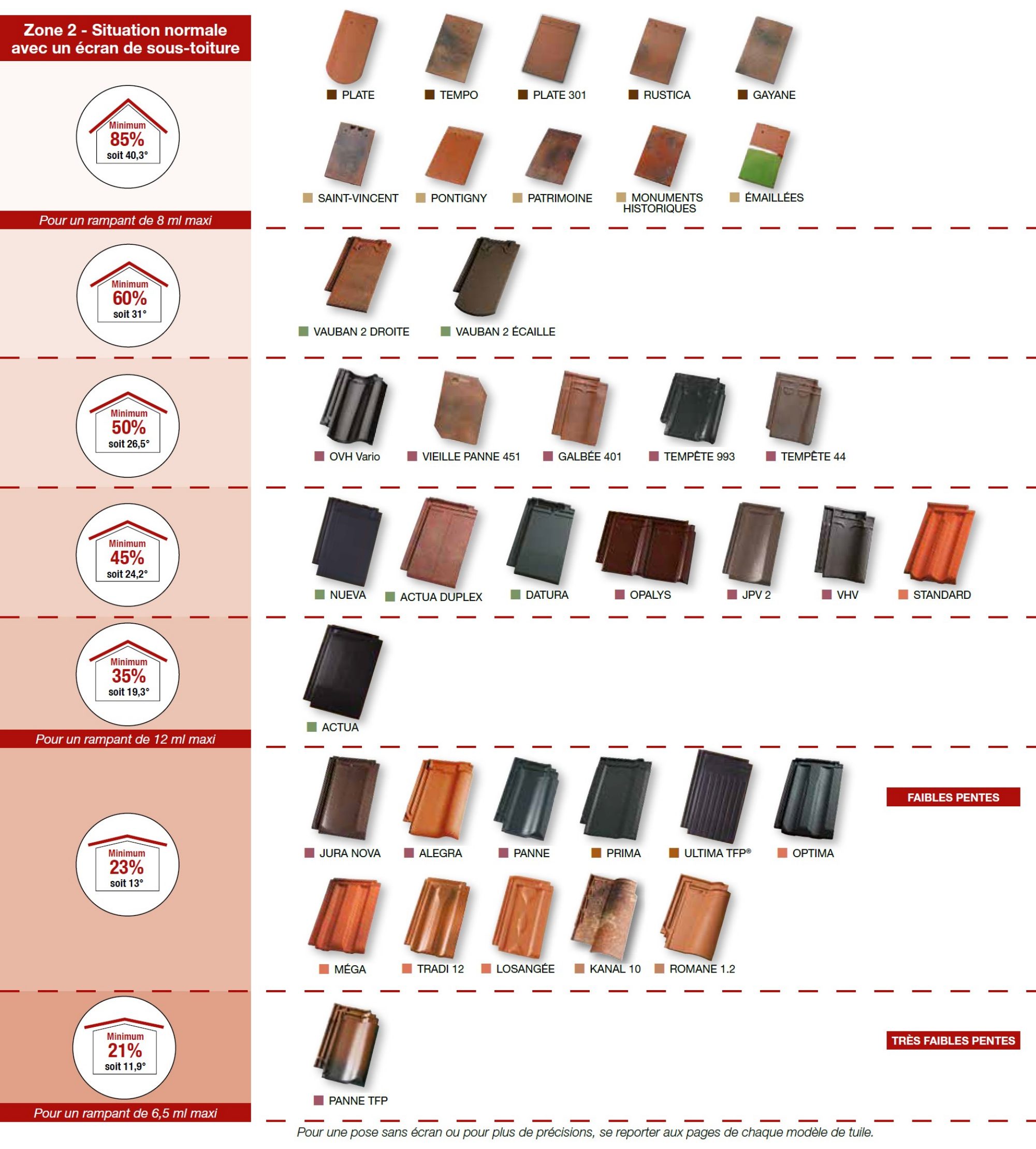 Comment bien concevoir mon toit ? | Wienerberger