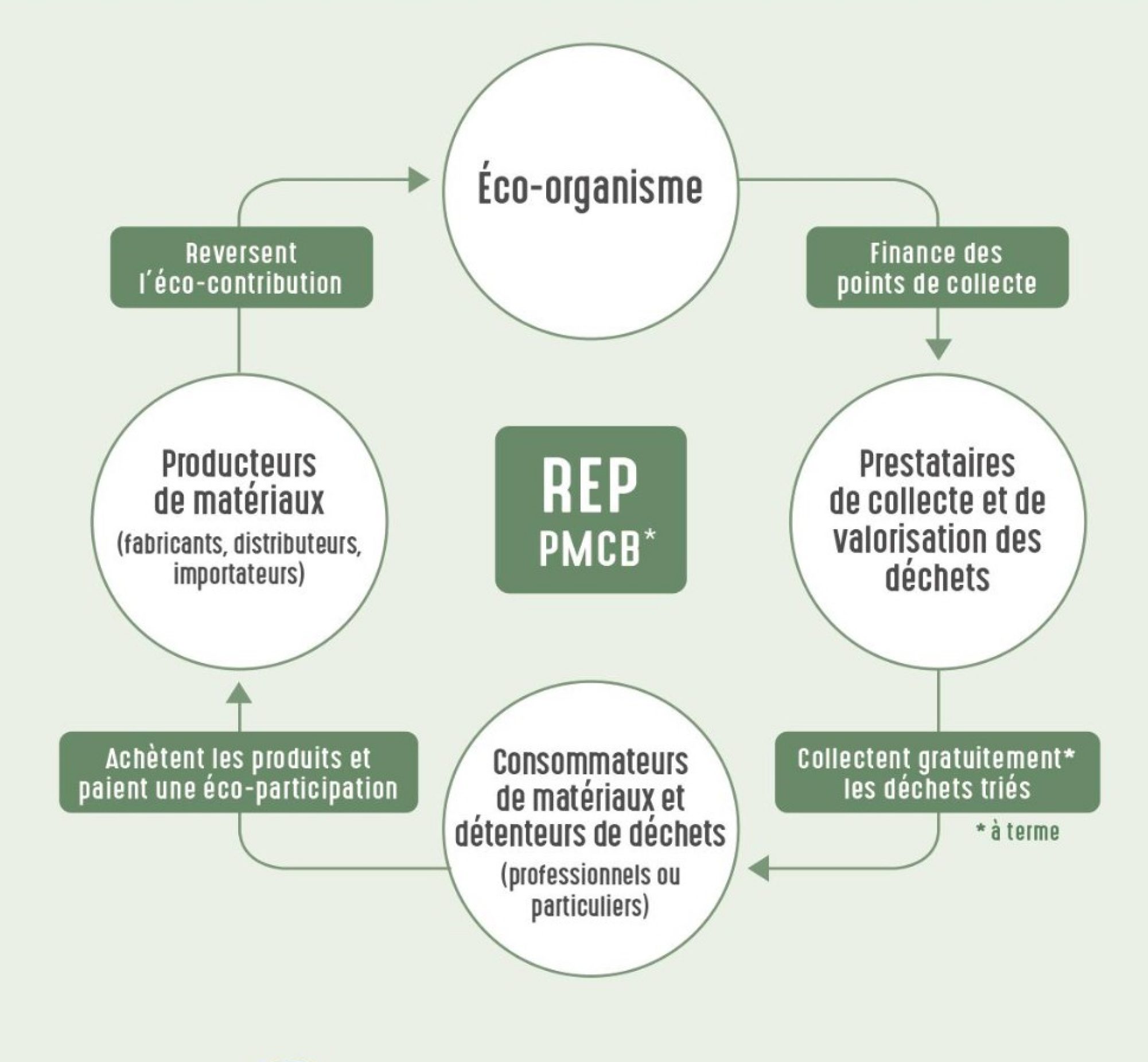 Eco-participation Responsabilité Elargie des Producteurs | Wienerberger